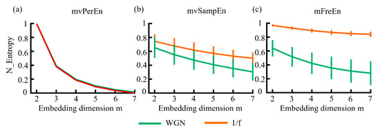 Entropy | Free Full-Text | Multi-Frequency Entropy for Quantifying Complex Dynamics and Its ...