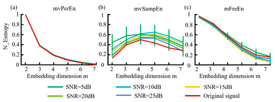 Multi-Frequency Entropy for Quantifying Complex Dynamics and Its Application on EEG Data