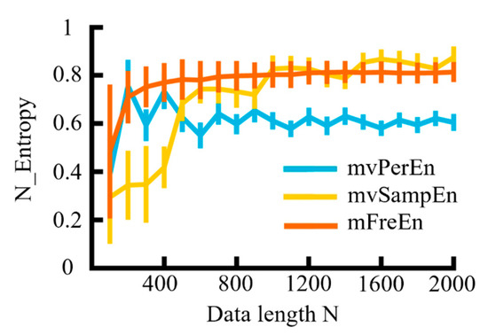 Multi-Frequency Entropy for Quantifying Complex Dynamics and Its Application on EEG Data