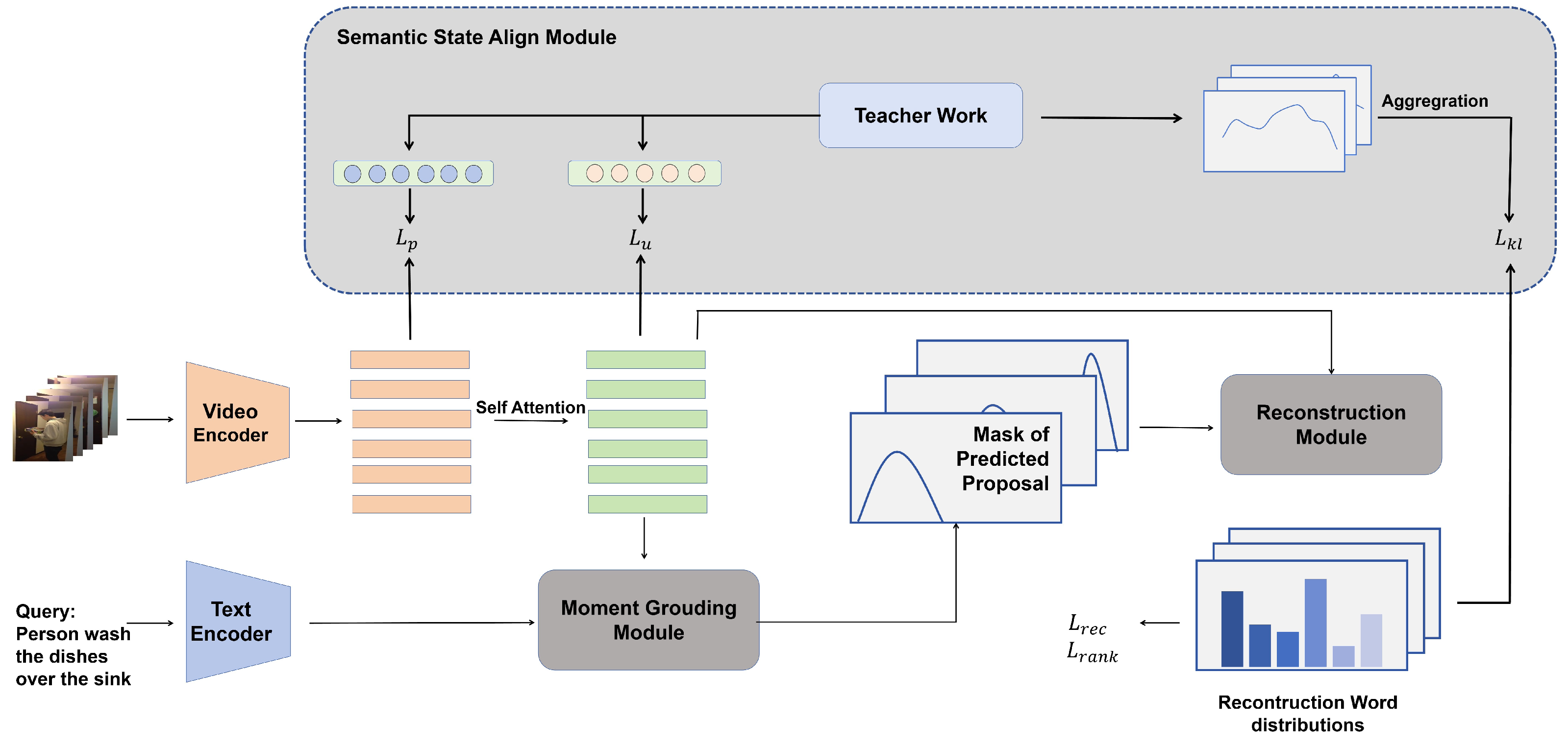 Event-Oriented State Alignment Network for Weakly Supervised Temporal Language Grounding