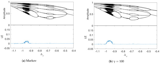 Entropy | Free Full-Text | Chaos in Optomechanical Systems Coupled to a Non-Markovian Environment