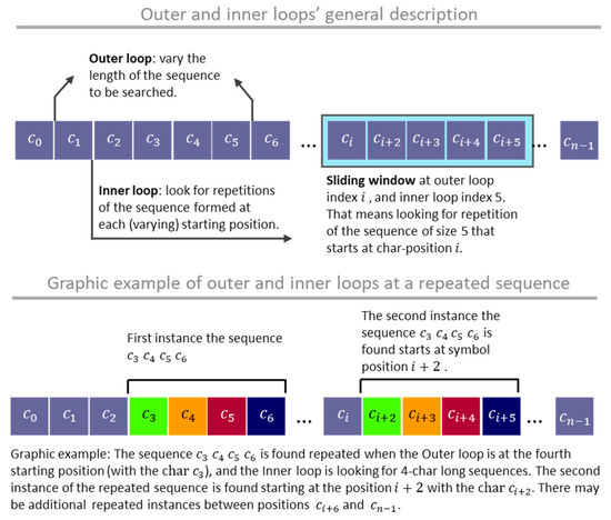 Nested Pattern Detection and Unidimensional Process Characterization