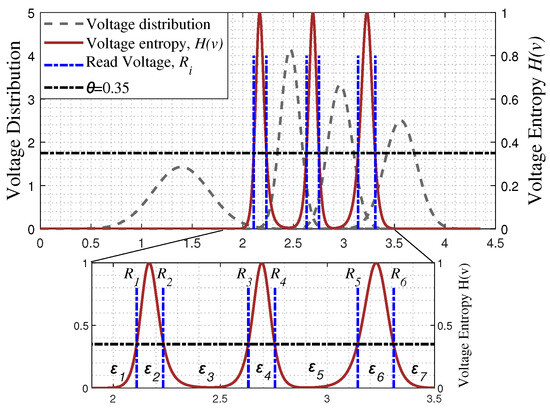 Design of Low-Latency Layered Normalized Minimum Sum Low-Density Parity ...