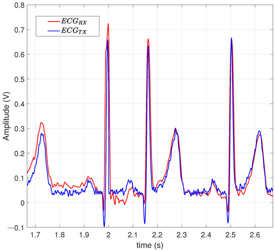 Enhancing Security of Telemedicine Data: A Multi-Scroll Chaotic System ...