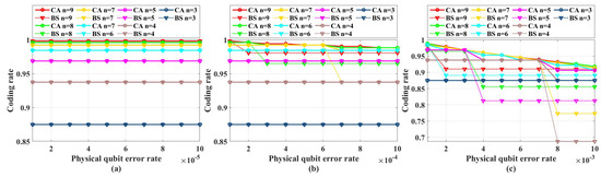 On the Exploration of Quantum Polar Stabilizer Codes and Quantum Stabilizer Codes with High ...