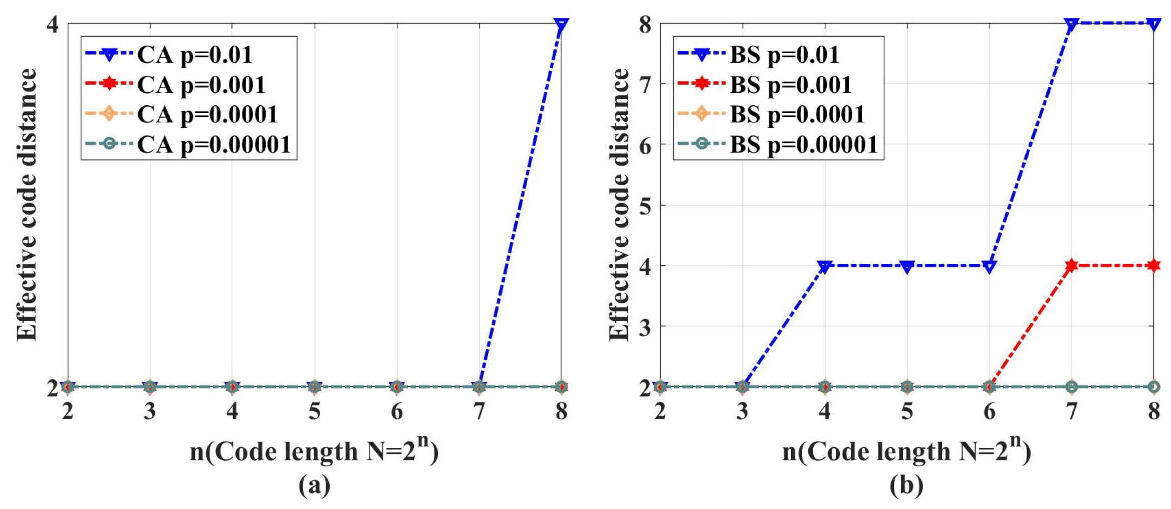 On the Exploration of Quantum Polar Stabilizer Codes and Quantum Stabilizer Codes with High ...
