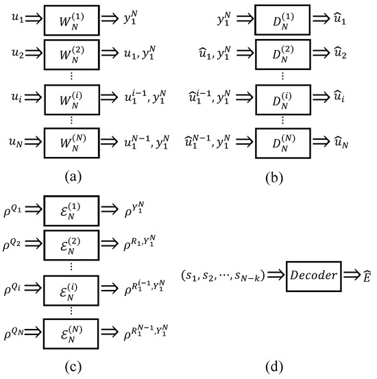 On the Exploration of Quantum Polar Stabilizer Codes and Quantum ...