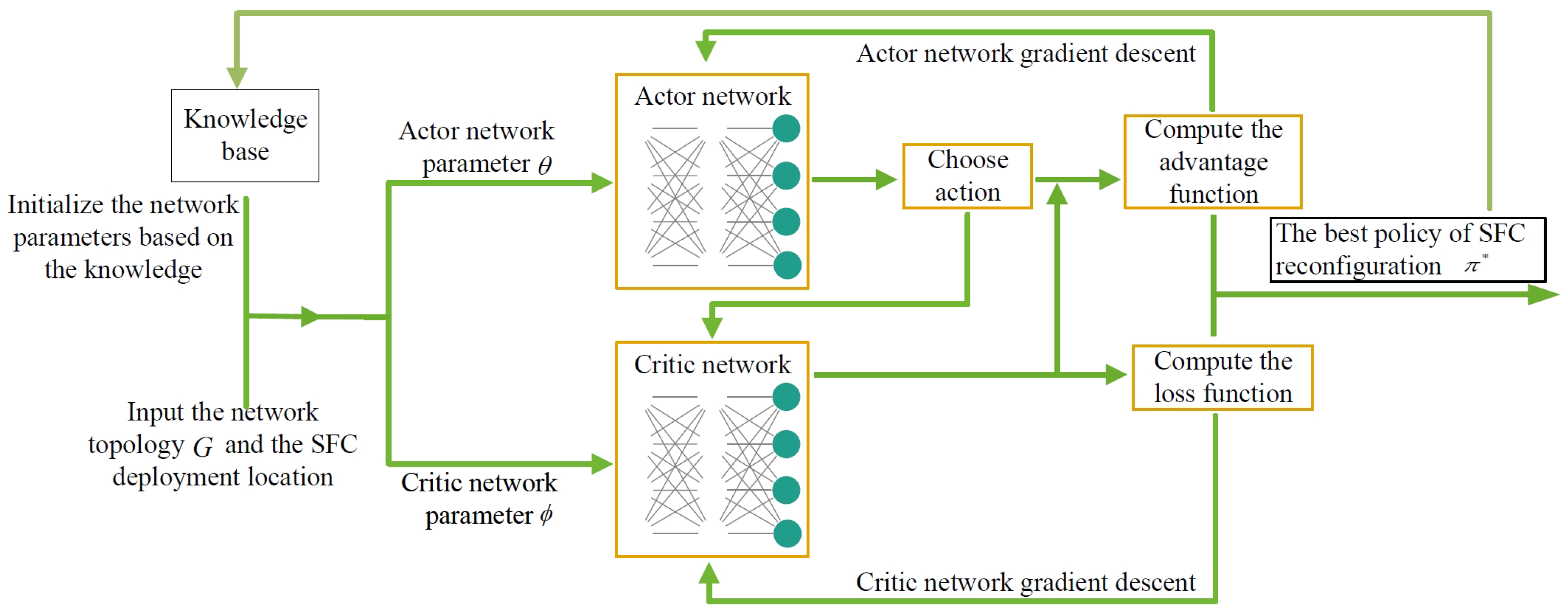 Knowledge-Assisted Actor Critic Proximal Policy Optimization-Based Service Function Chain ...