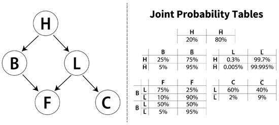 Assessing Credibility in Bayesian Networks Structure Learning