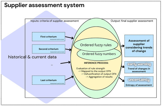 Approach Based on the Ordered Fuzzy Decision Making System Dedicated to ...