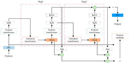 Research on Credit Default Prediction Model Based on TabNet-Stacking