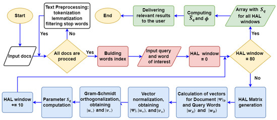 Quantum Approach for Contextual Search, Retrieval, and Ranking of ...