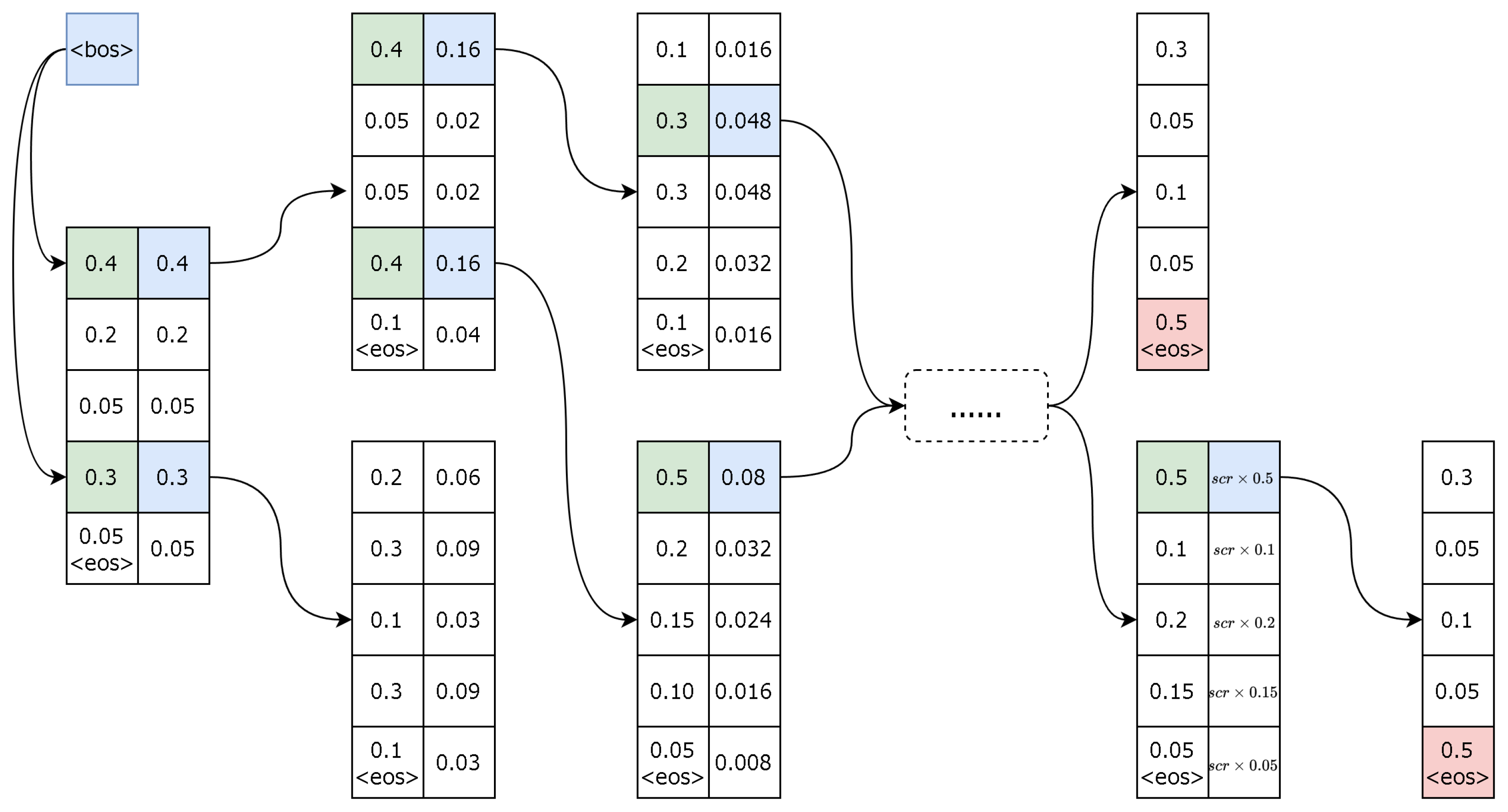 Meshed Context-Aware Beam Search for Image Captioning
