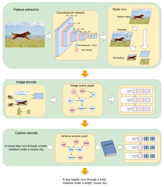 Image Captioning Based on Semantic Scenes