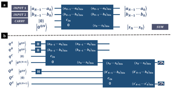 Prepare Linear Distributions with Quantum Arithmetic Units