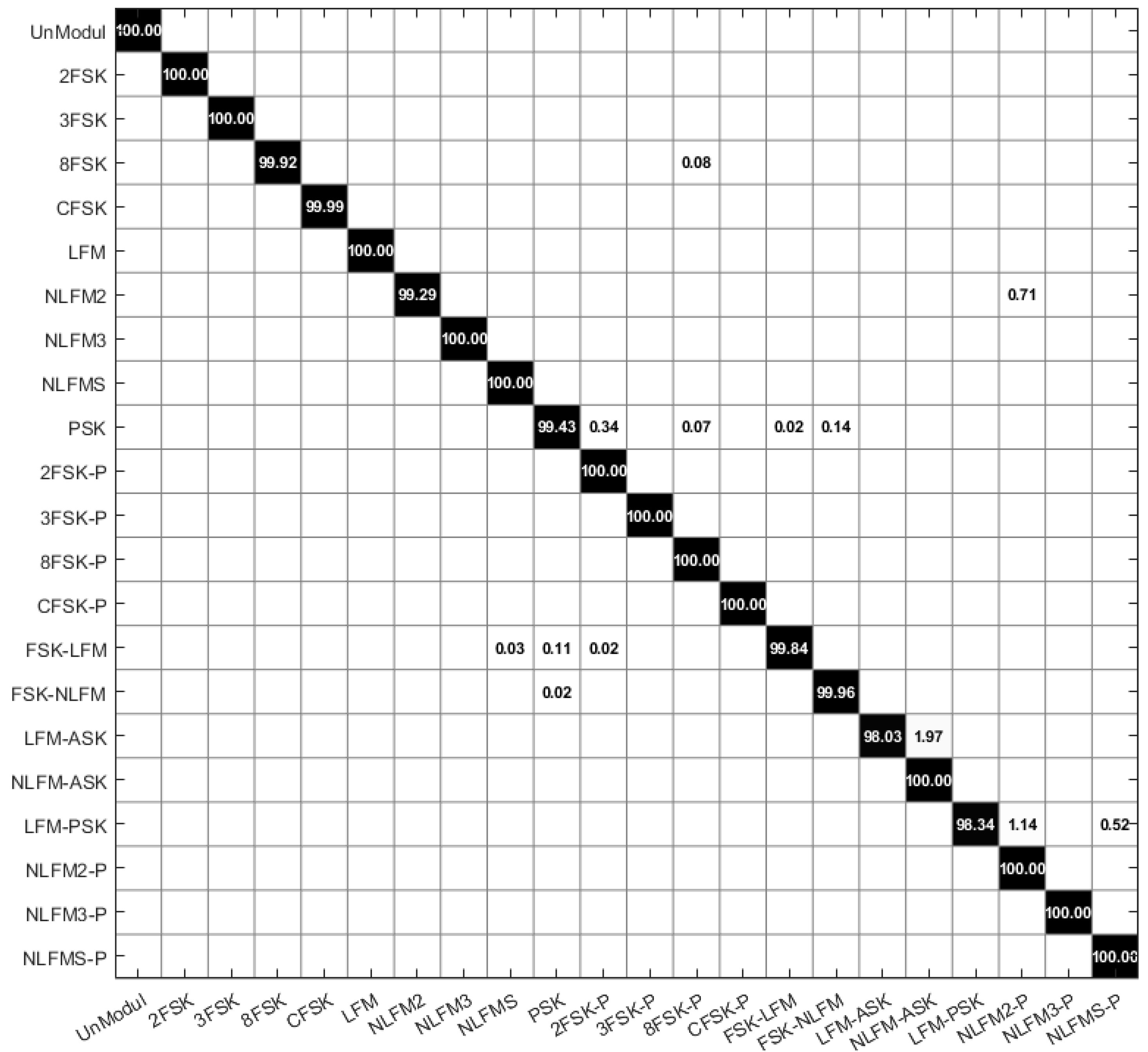 LPI Radar Waveform Recognition Based on Hierarchical Classification Approach and Maximum ...
