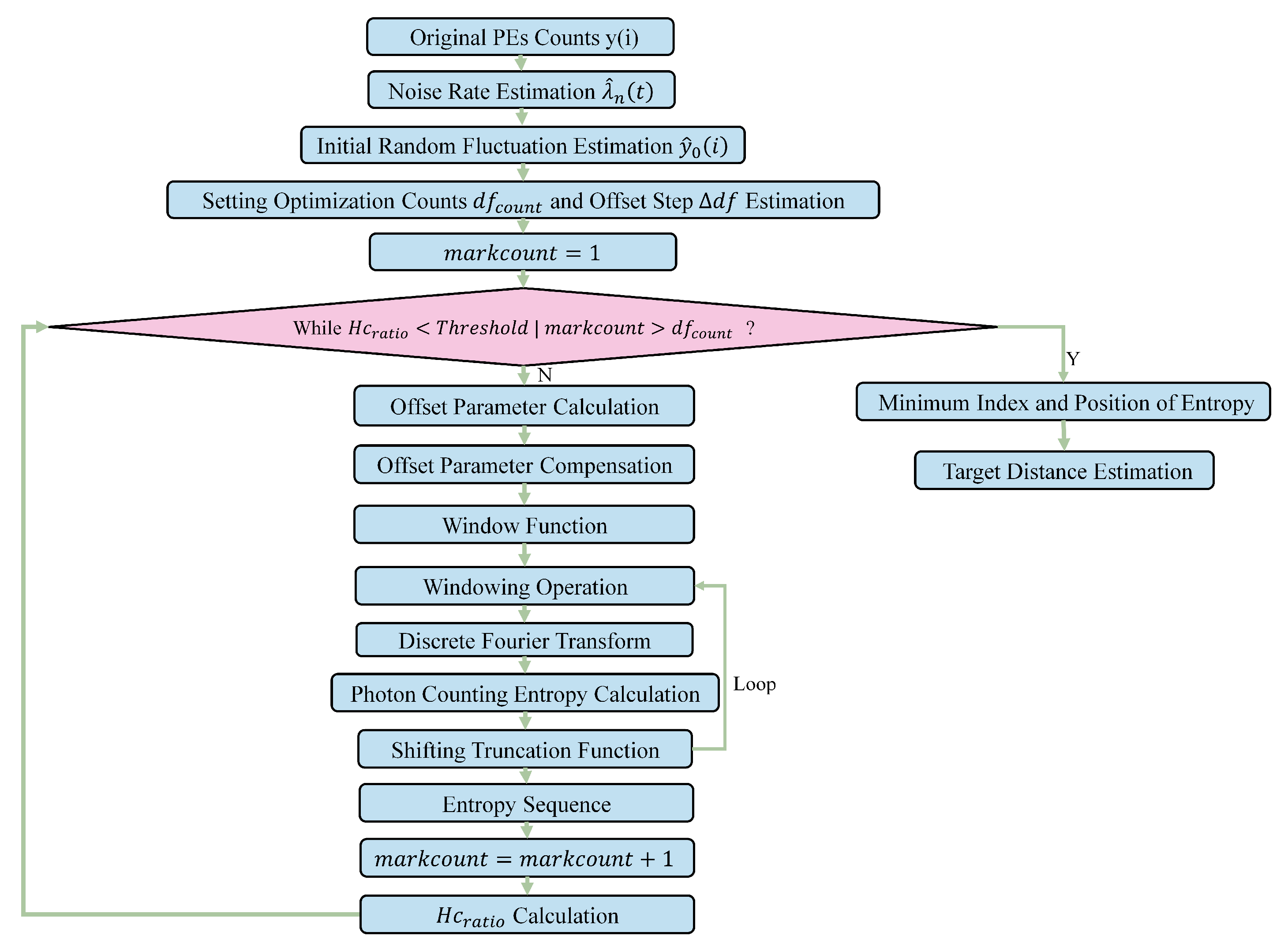 An Offset Parameter Optimization Algorithm for Denoising in Photon Counting Lidar