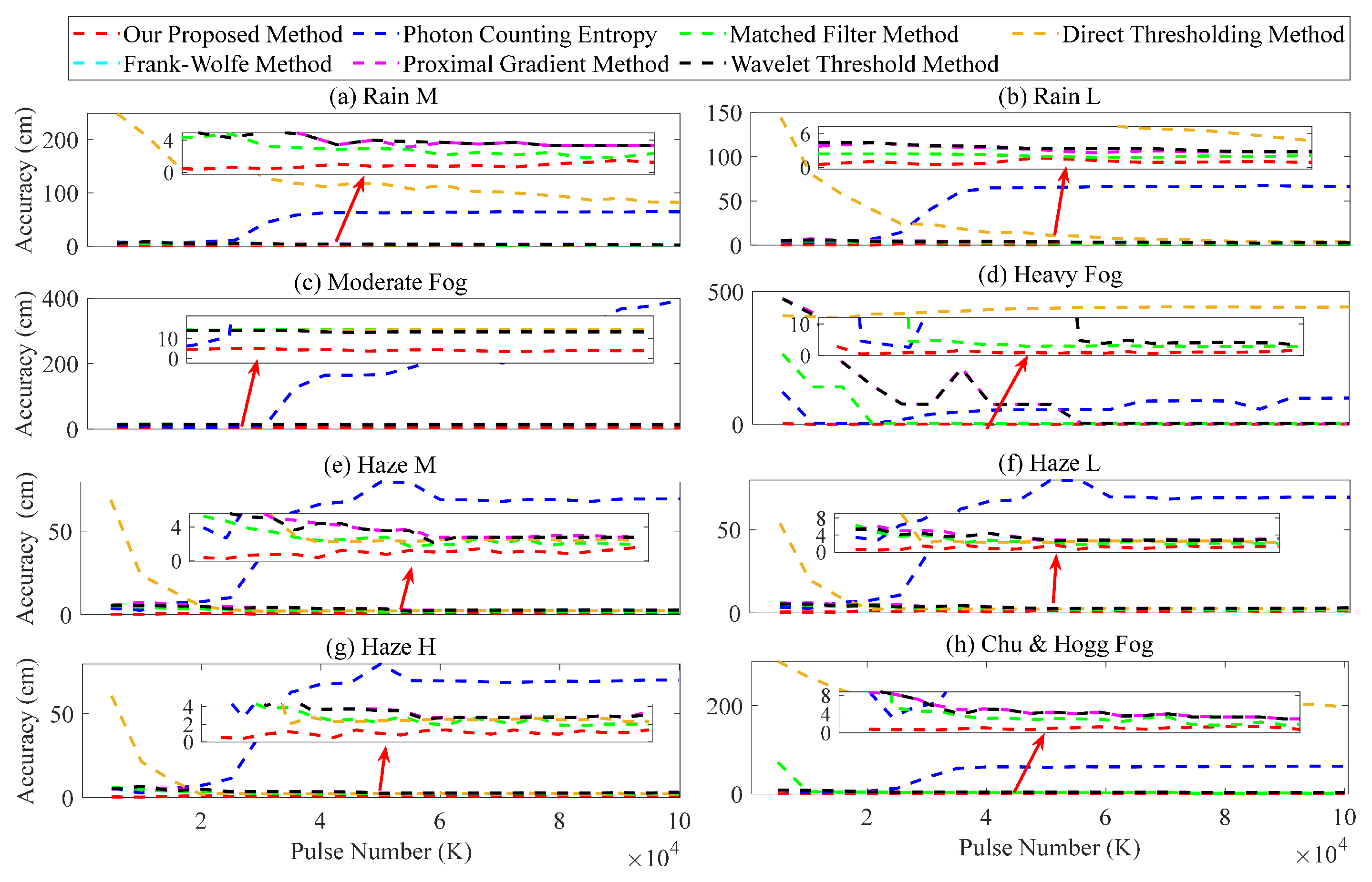 An Offset Parameter Optimization Algorithm for Denoising in Photon Counting Lidar