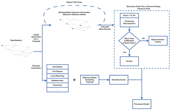 Identifying Key Nodes for the Influence Spread Using a Machine Learning ...