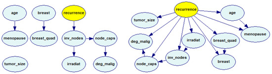 Sensitivity of Bayesian Networks to Errors in Their Structure