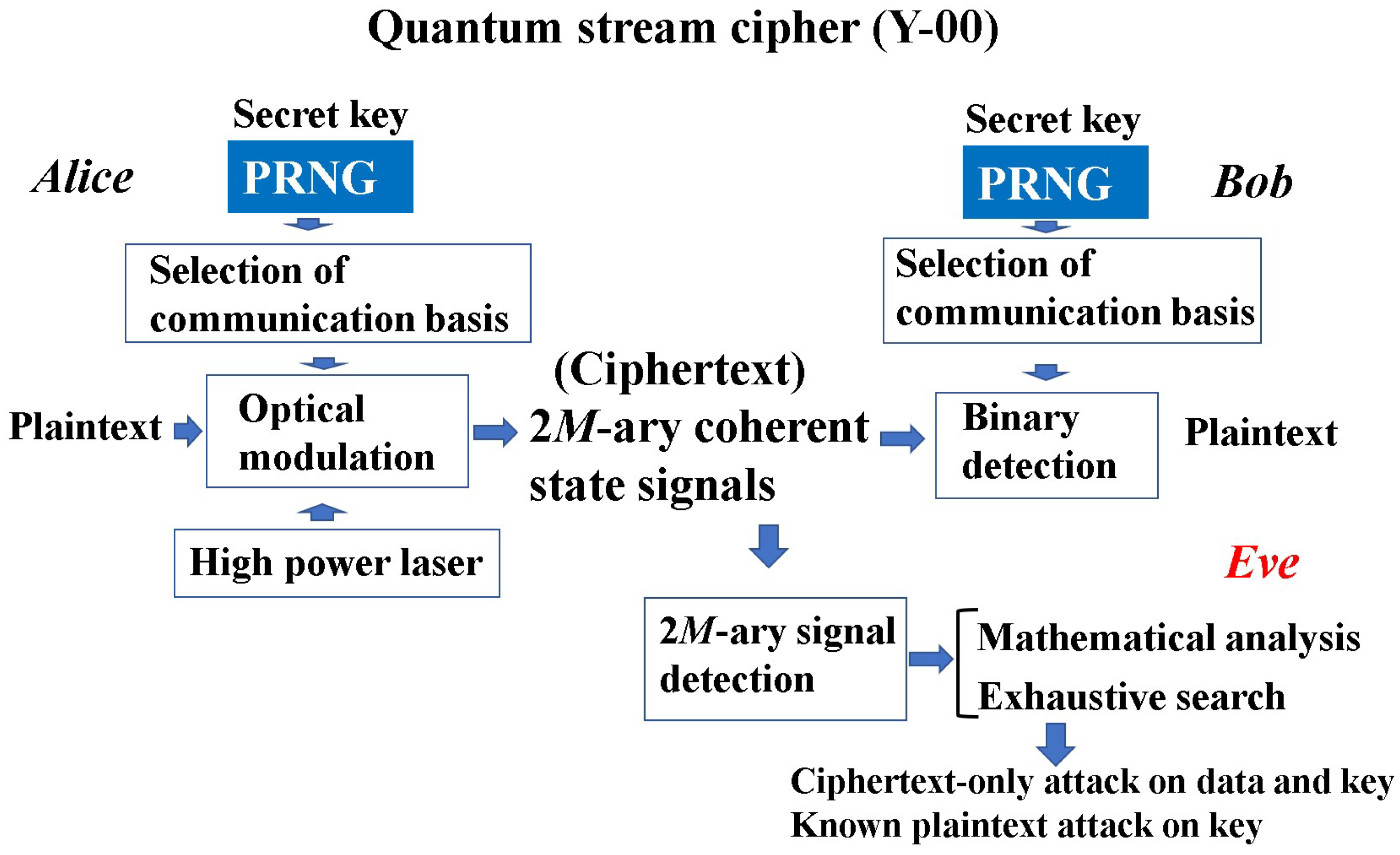 Quantum Stream Cipher Based on Holevo–Yuen Theory: Part II