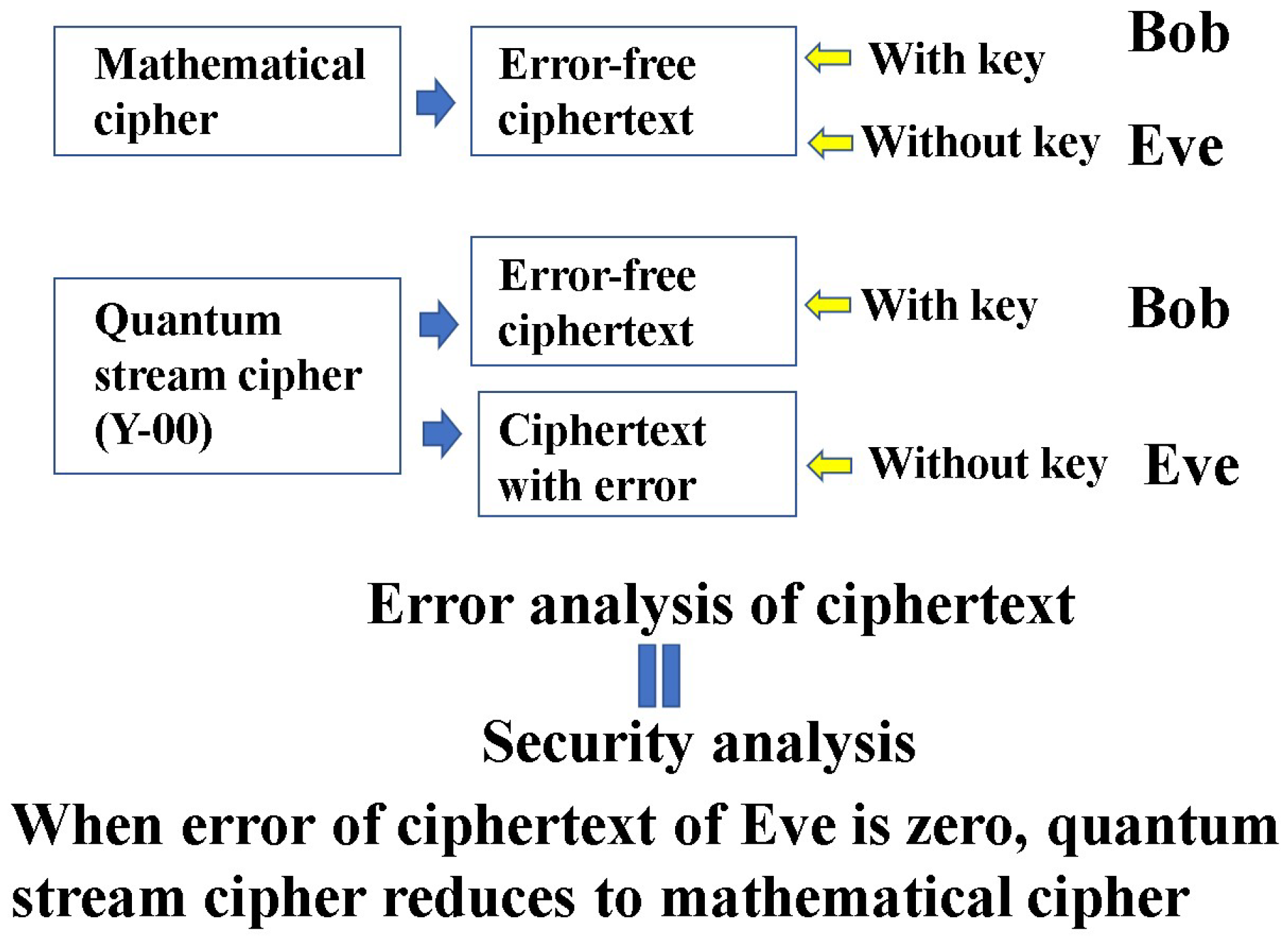 Quantum Stream Cipher Based on Holevo–Yuen Theory: Part II