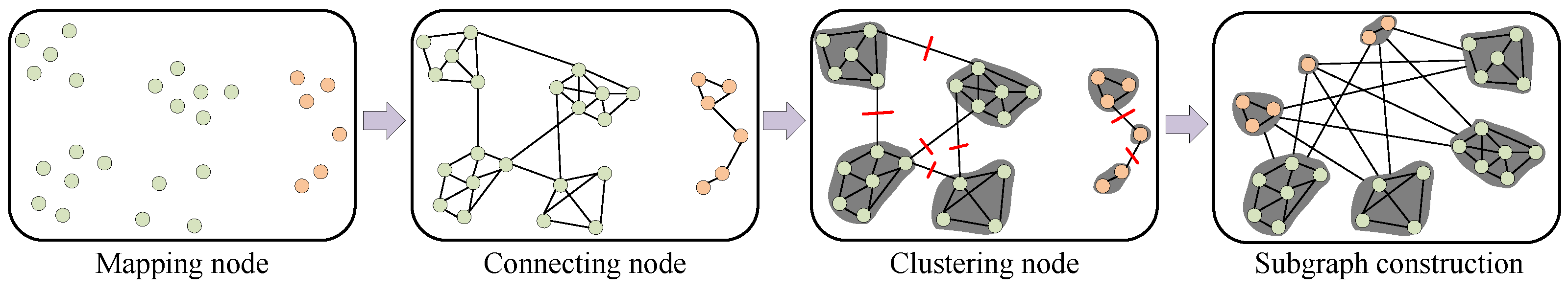 Multi-Label Feature Selection with Feature–Label Subgraph Association and Graph Representation ...