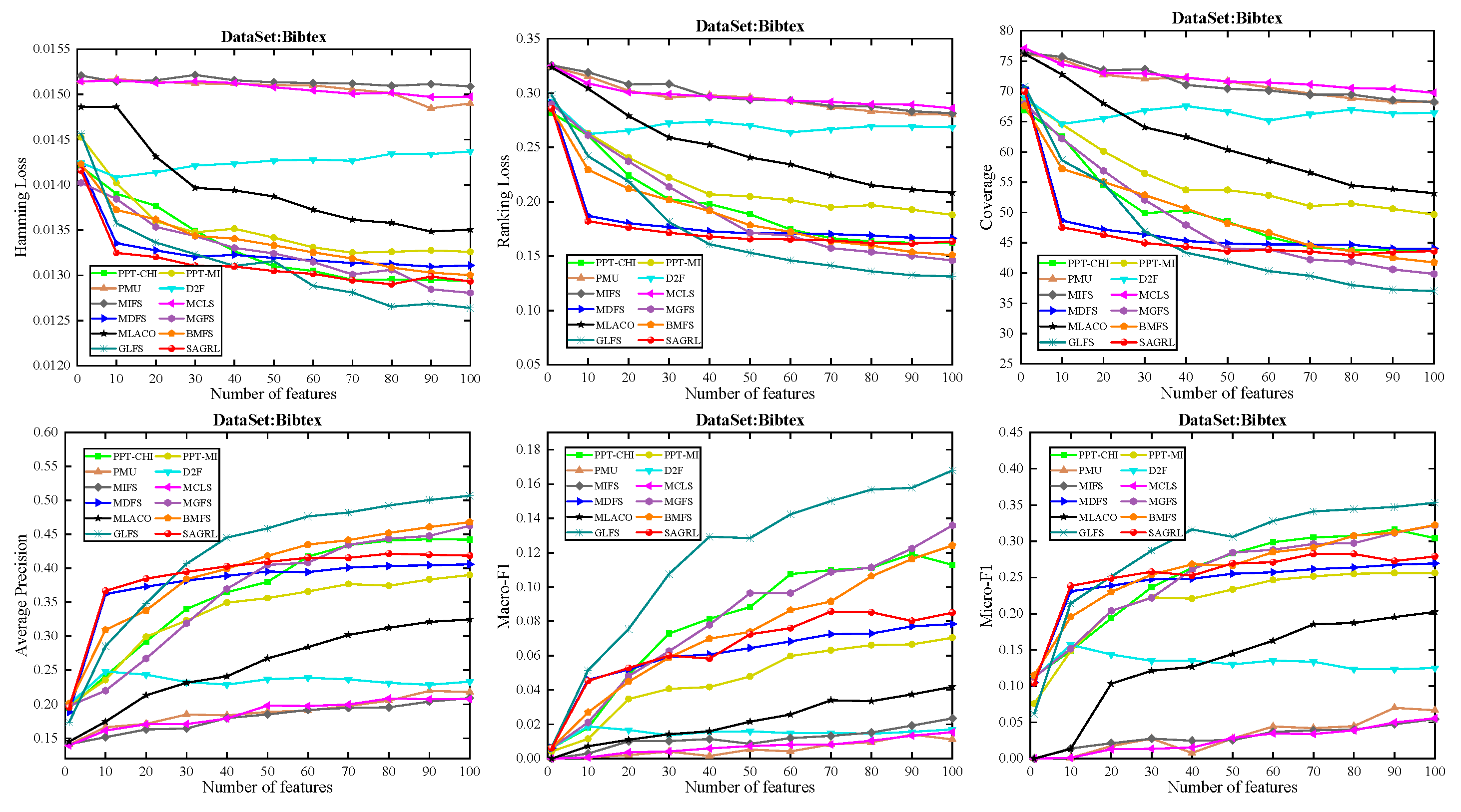 Multi-Label Feature Selection with Feature–Label Subgraph Association and Graph Representation ...