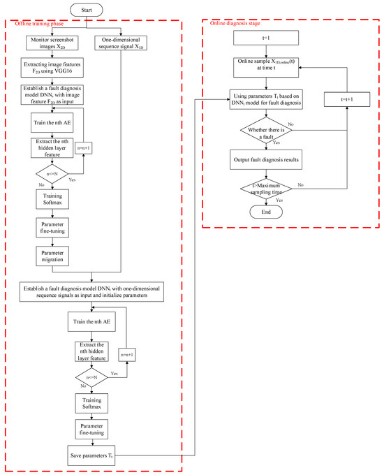 A Real-Time Fault Diagnosis Method for Multi-Source Heterogeneous Information Fusion Based on ...
