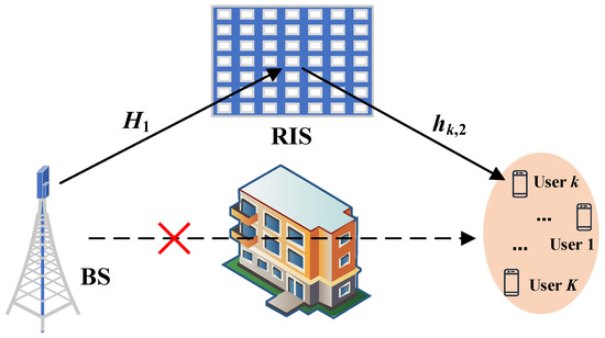A Deep Evolution Policy-Based Approach for RIS-Enhanced Communication ...