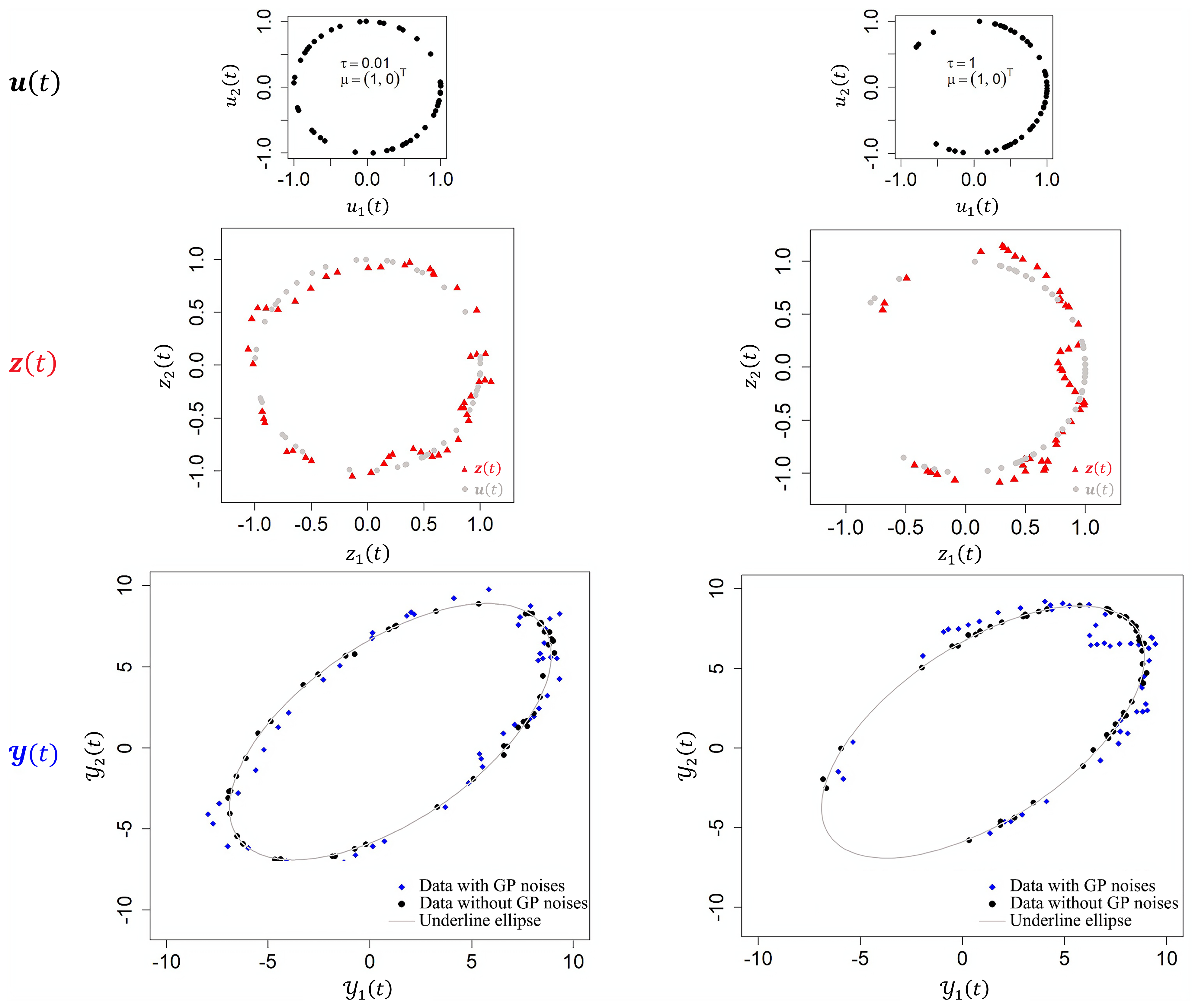 Bayesian Regression Analysis for Dependent Data with an Elliptical Shape