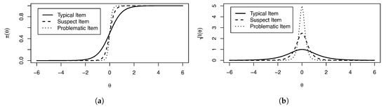 A Definition of a Heywood Case in Item Response Theory Based on Fisher Information