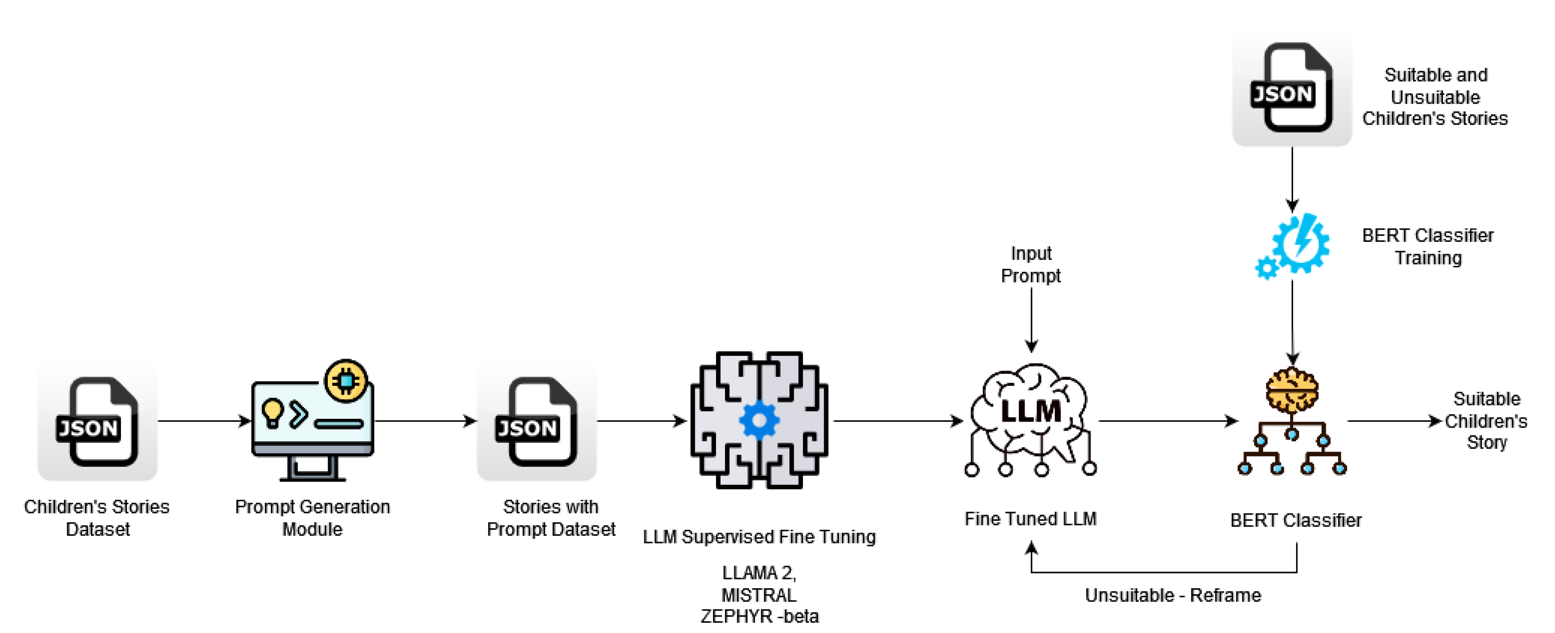 Contextual Fine-Tuning of Language Models with Classifier-Driven Content Moderation for Text ...