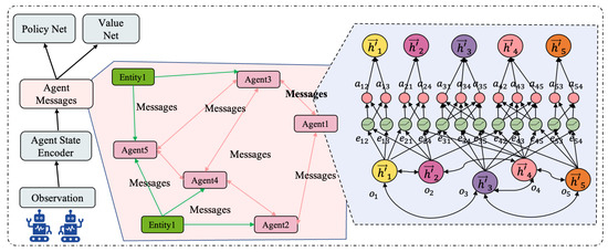 Multi-Agent Hierarchical Graph Attention Actor–Critic Reinforcement Learning