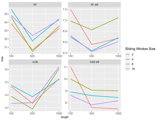 Comparing Statistical and Machine Learning Methods for Time Series ...