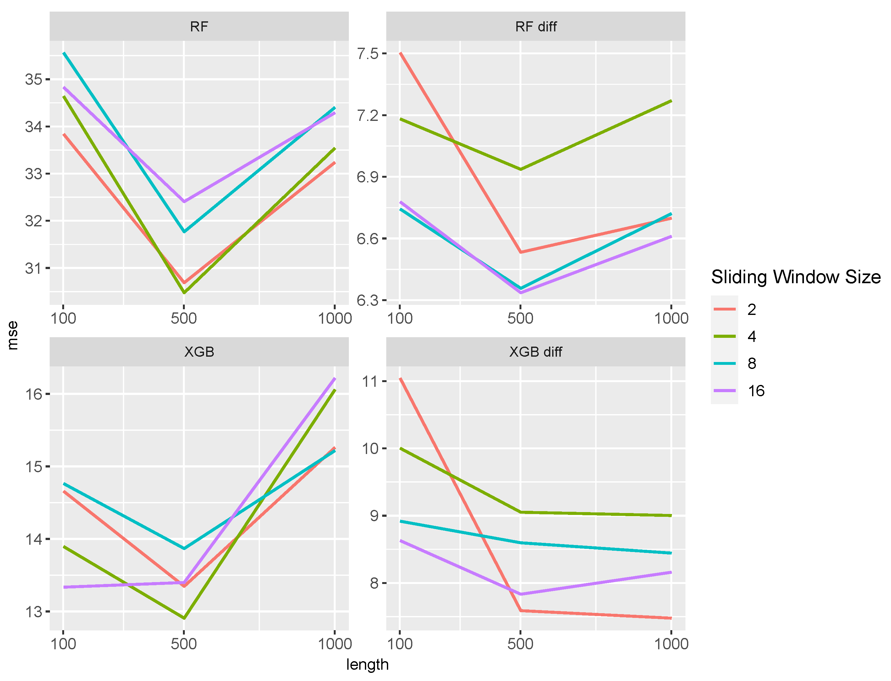Comparing Statistical and Machine Learning Methods for Time Series ...