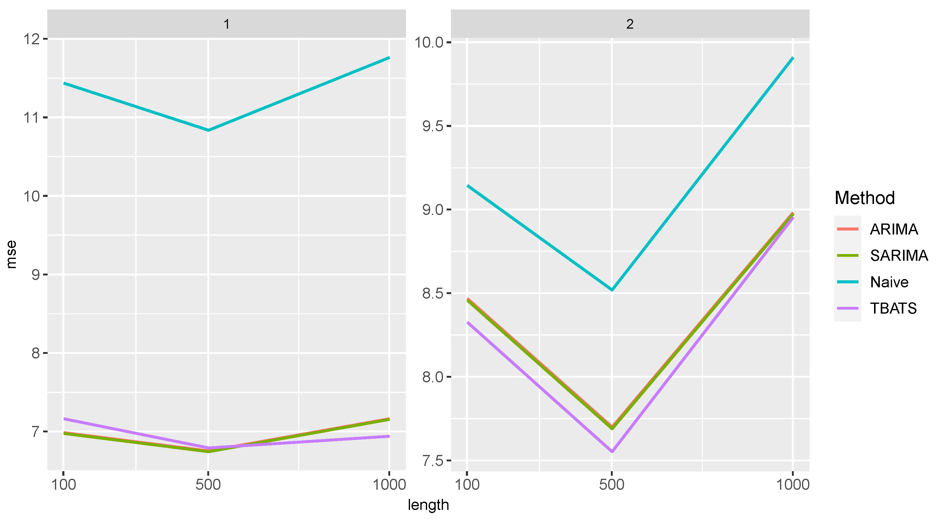 Comparing Statistical and Machine Learning Methods for Time Series ...