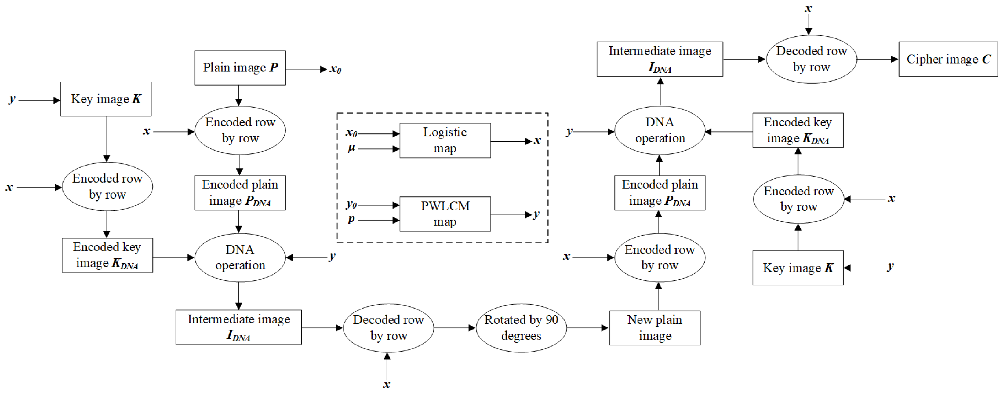 Cryptanalysis Of An Image Encryption Algorithm Using Dna Coding And Chaos