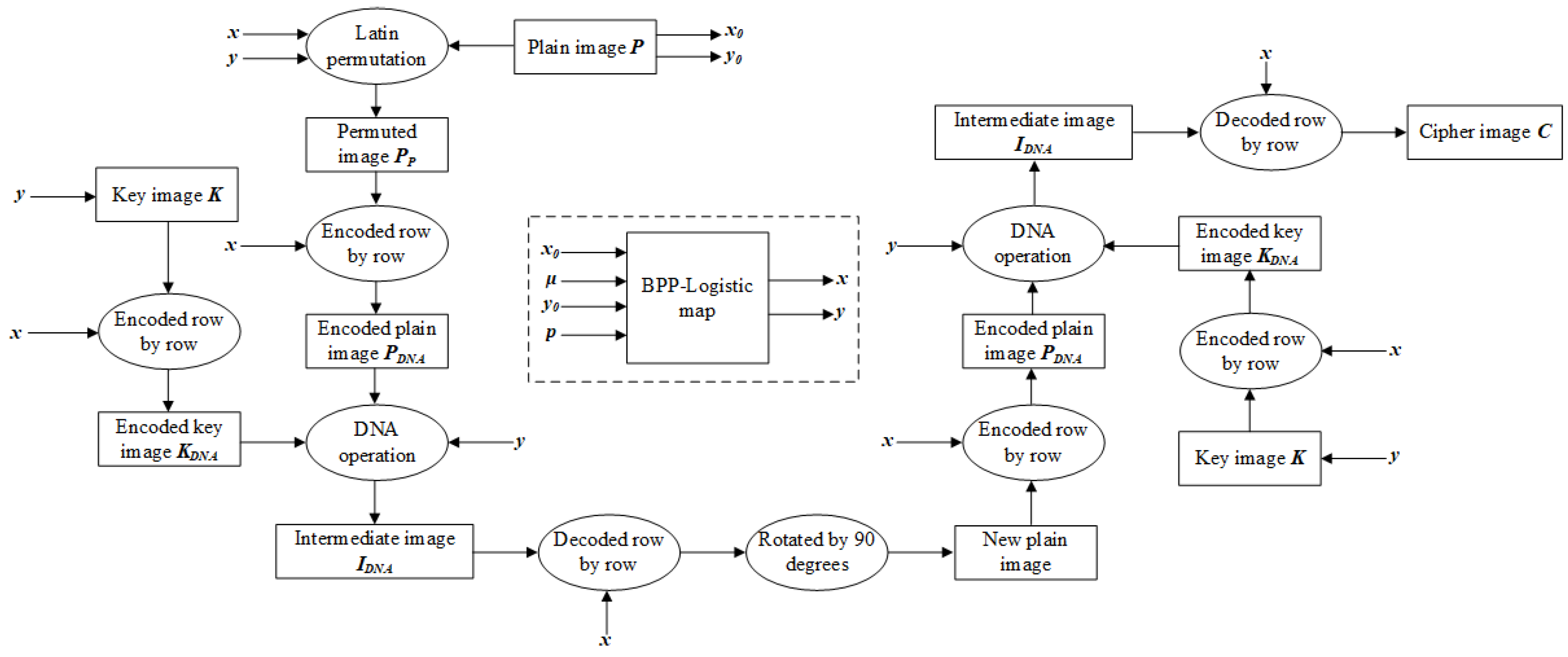 Cryptanalysis of an Image Encryption Algorithm Using DNA Coding and Chaos