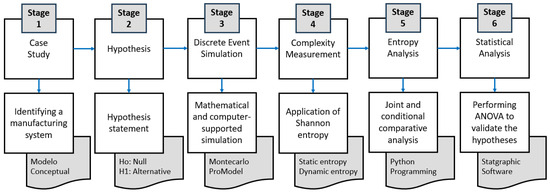 Measuring Complexity in Manufacturing: Integrating Entropic Methods, Programming and Simulation