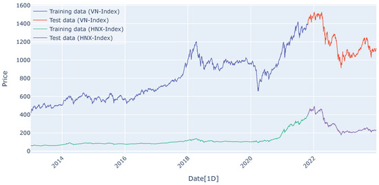 Forecasting Stock Market Indices Using Integration of Encoder, Decoder, and Attention Mechanism