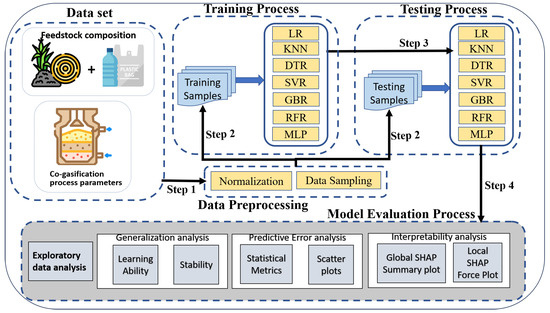 Optimizing Hydrogen Production in the Co-Gasification Process: Comparison of Explainable ...