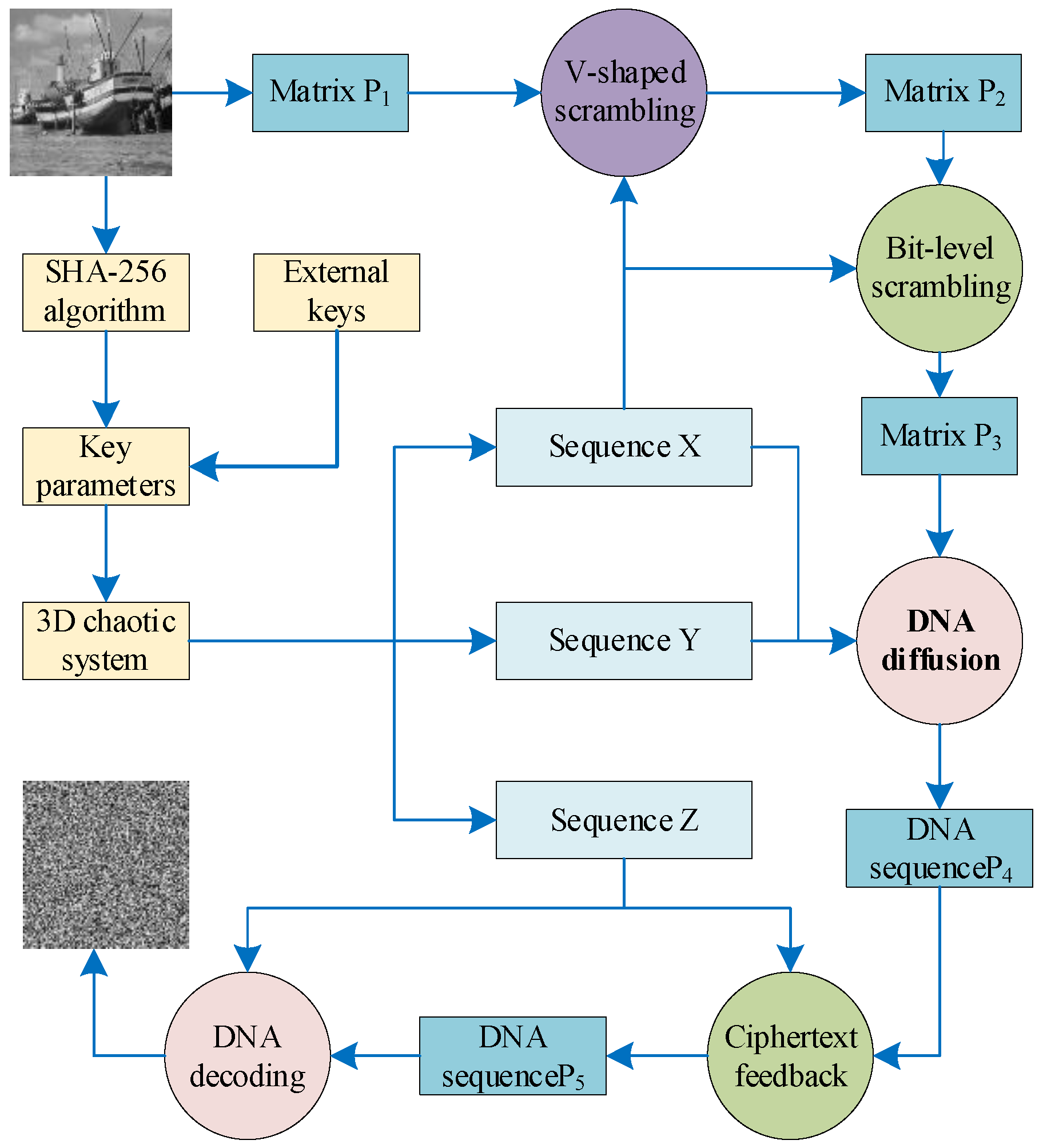 Image Encryption Method Based on Three-Dimensional Chaotic Systems and ...