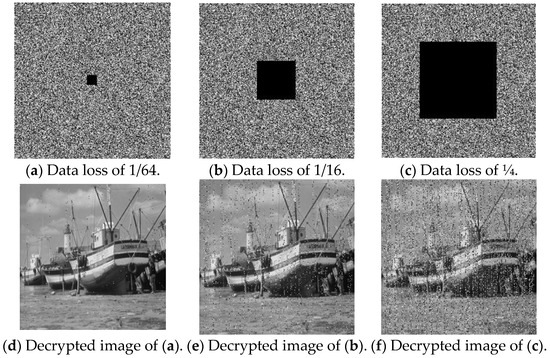 Image Encryption Method Based on Three-Dimensional Chaotic Systems and ...