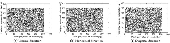Image Encryption Method Based on Three-Dimensional Chaotic Systems and V-Shaped Scrambling