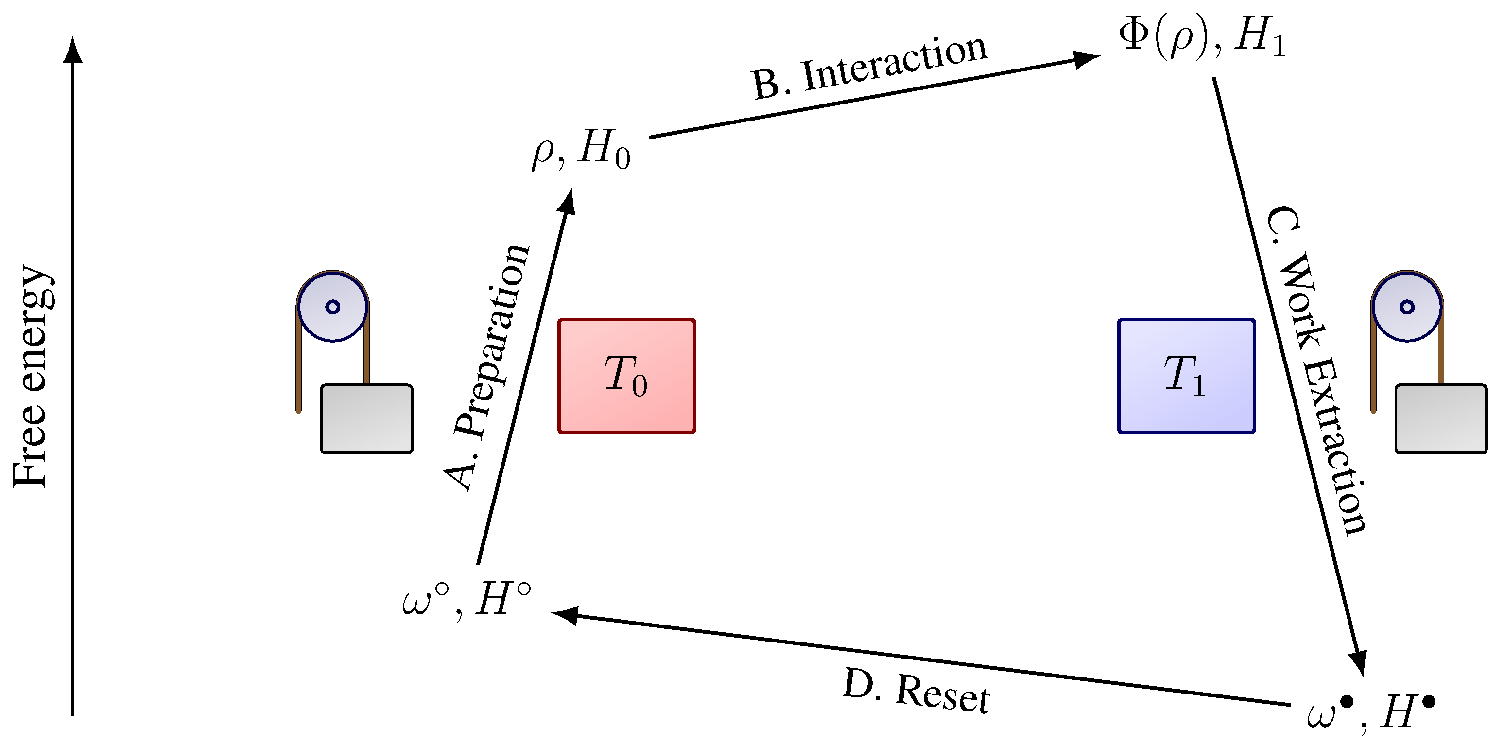 Maximizing Free Energy Gain