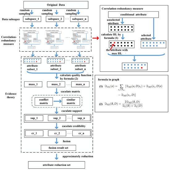 Novel Ensemble Approach with Incremental Information Level and Improved Evidence Theory for ...