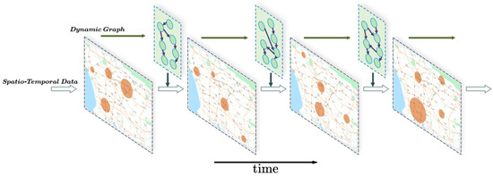 Dual-Gated Graph Convolutional Recurrent Unit with Integrated Graph Learning (DG3L): A Novel ...