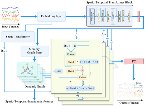 Dual-Gated Graph Convolutional Recurrent Unit with Integrated Graph Learning (DG3L): A Novel ...