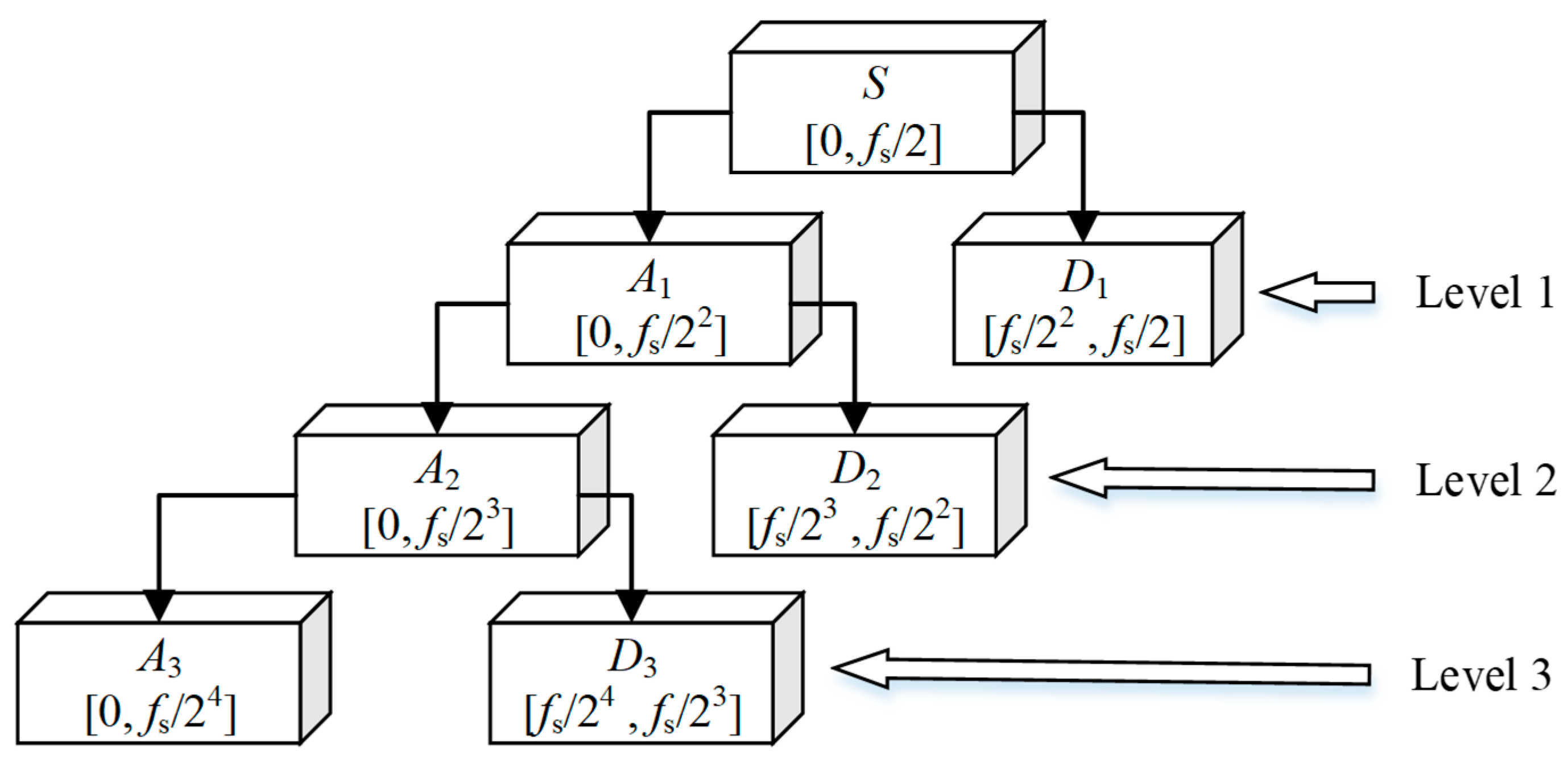 Determination Method of Optimal Decomposition Level of Discrete Wavelet Based on Joint Jarque ...